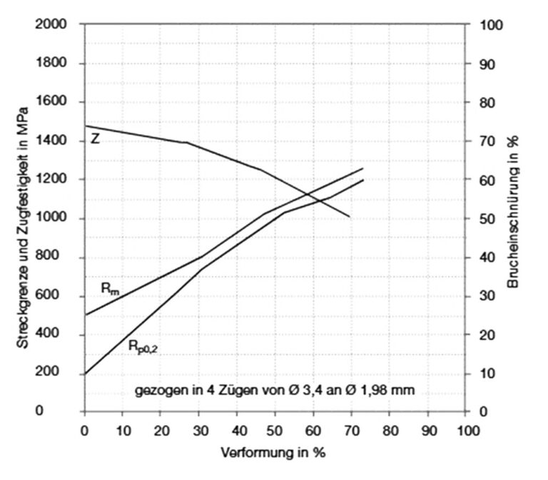 1.4404 / 1.4401 Steel stainless steel - acid resistant